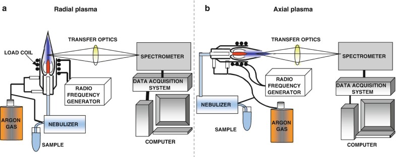 Atomic Absorption Spectroscopy, Atomic Emission Spectroscopy, and Inductively Coupled Plasma ...