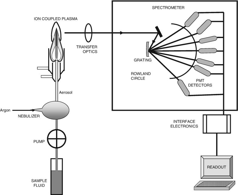 Atomic Absorption Spectroscopy, Atomic Emission Spectroscopy, and ...