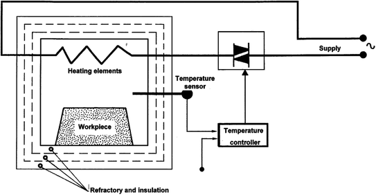 Resistance Furnaces | SpringerLink