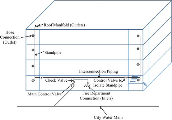 Introduction to Standpipe Systems | SpringerLink