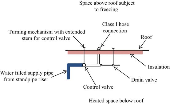 Installation Rules for Hose Connections | SpringerLink