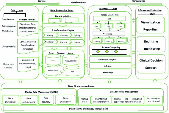 An Architecture for Healthcare Big Data Management and Analysis ...