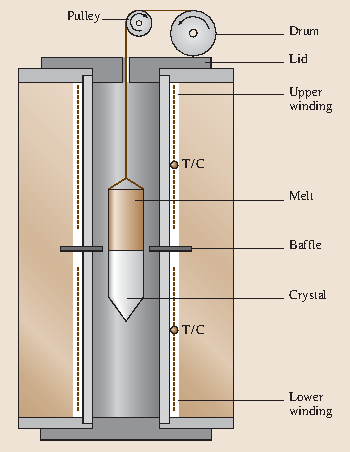 Bulk Crystal Growth: Methods and Materials | SpringerLink