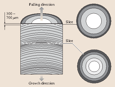 Single-Crystal Silicon: Growth and Properties | SpringerLink