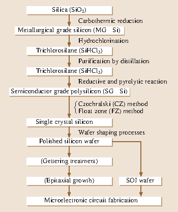 Single-Crystal Silicon: Growth and Properties | SpringerLink