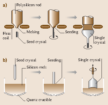 Single-Crystal Silicon: Growth and Properties | SpringerLink