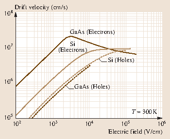 Electrical Conduction in Metals and Semiconductors | SpringerLink