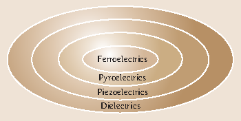 Ferroelectric Materials | SpringerLink