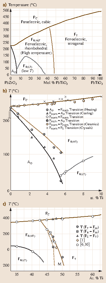 Ferroelectric Materials | SpringerLink