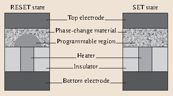 Phase-Change Memory Materials | SpringerLink
