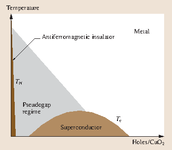 High-Temperature Superconductors | SpringerLink