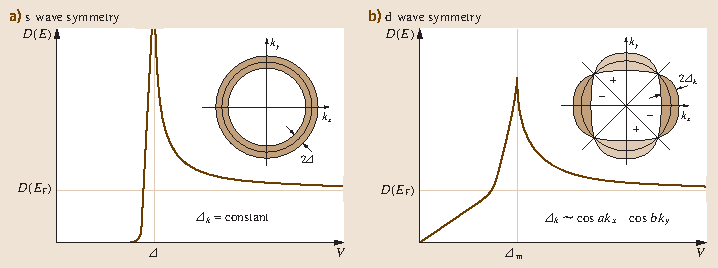 High-Temperature Superconductors | SpringerLink