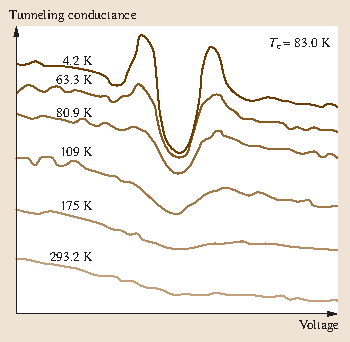 High-Temperature Superconductors | SpringerLink