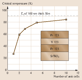 High-Temperature Superconductors | SpringerLink