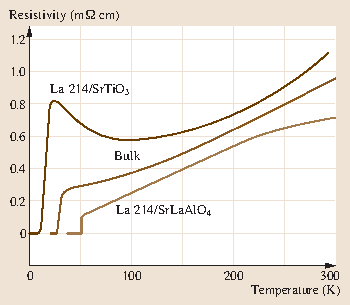 High-Temperature Superconductors | SpringerLink