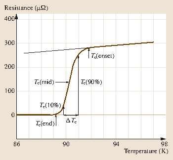 High-Temperature Superconductors | SpringerLink