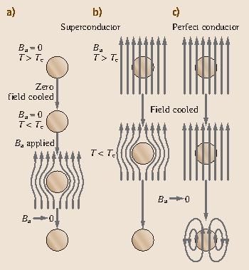 High-Temperature Superconductors | SpringerLink