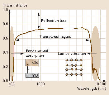 Transparent Conductive Oxides | SpringerLink