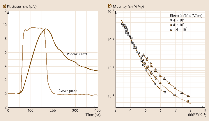 Photoconductivity in Materials Research | SpringerLink