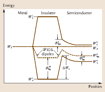 Electronic Properties of Semiconductor Interfaces | SpringerLink