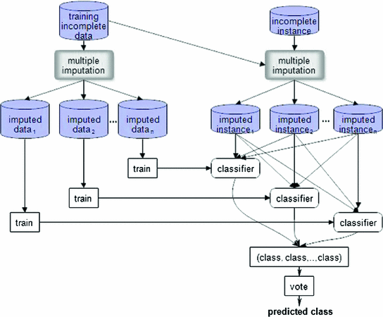 Multiple Imputation and Ensemble Learning for Classification with ...