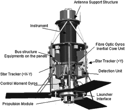 Analysis of Platform and Payload Integrated Design Technology for ...