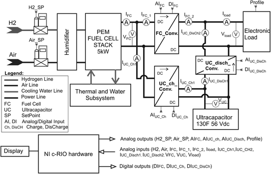 Energy Efficiency of PEM Fuel Cell Hybrid Power Source | SpringerLink