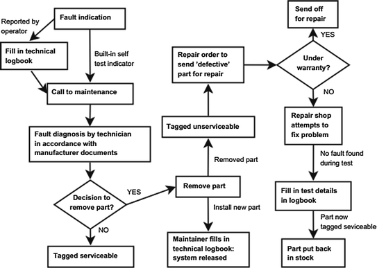 Warranty Impacts from No Fault Found (NFF) and an Impact Avoidance ...