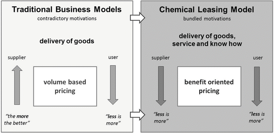 Chemical Leasing: A Business Model to Drive Resource Efficiency in the ...
