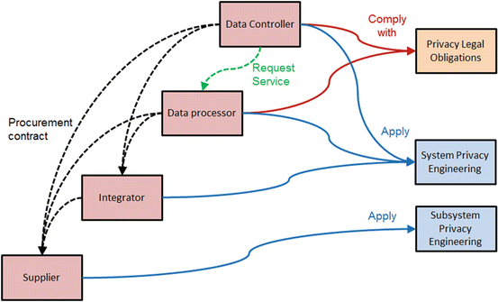 A Privacy Engineering Framework for the Internet of Things | SpringerLink