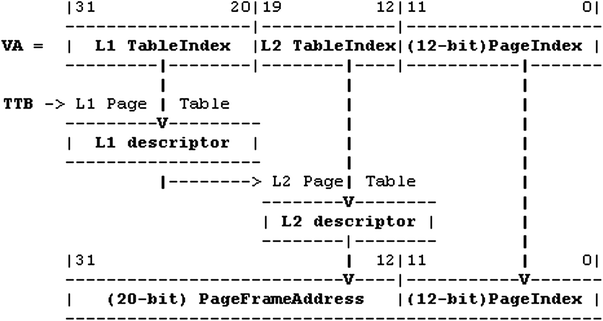 Memory Management in ARM | SpringerLink