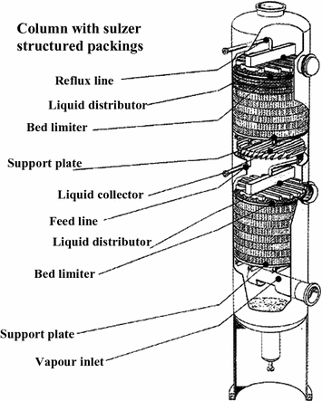 Fluid Dynamic Design of Random Packings and Structured Packings and the ...
