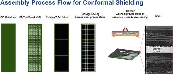 Electromagnetic Shielding for RF and Microwave Packages | SpringerLink