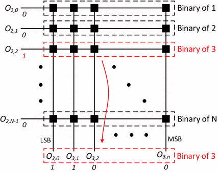 Distributed In-Memory Computing on Binary Memristor-Crossbar for ...