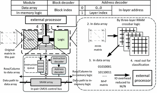 Distributed In-Memory Computing on Binary Memristor-Crossbar for ...