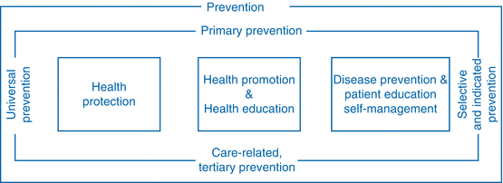 Prevention Within the Nursing Profession | SpringerLink