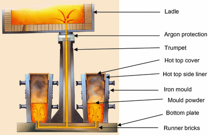 Fluxes for Ingot Casting | SpringerLink