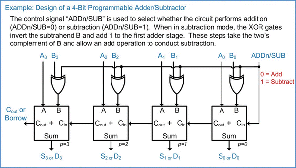 Arithmetic Circuits | SpringerLink