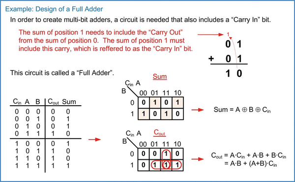 Arithmetic Circuits | SpringerLink