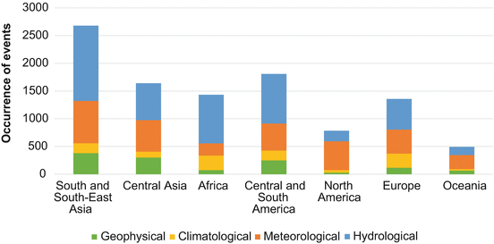 Natural Disasters in Developing Countries | SpringerLink
