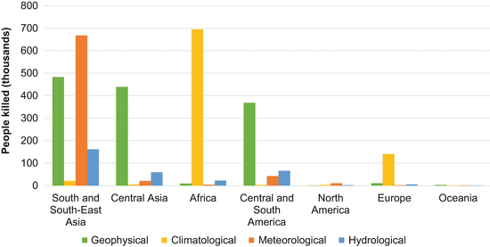 Natural Disasters in Developing Countries | SpringerLink