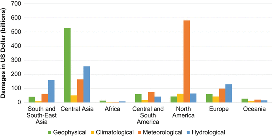 Natural Disasters in Developing Countries | SpringerLink