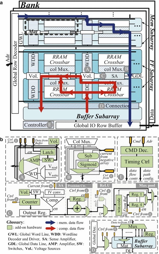 Processing-In-Memory Architecture Design for Accelerating Neuro-Inspired Algorithms | SpringerLink