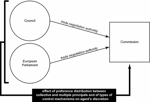 Multiple Principals’ Preferences, Types of Control Mechanisms and Agent ...