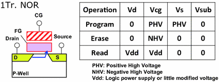 Overview of Embedded Flash Memory Technology | SpringerLink