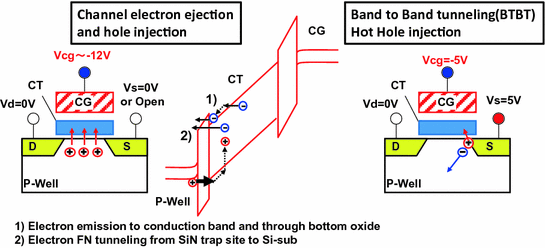 Overview of Embedded Flash Memory Technology | SpringerLink