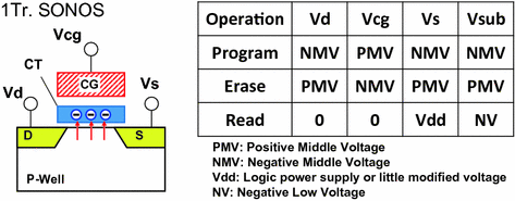 Overview of Embedded Flash Memory Technology | SpringerLink