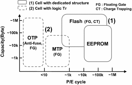 Overview of Embedded Flash Memory Technology | SpringerLink