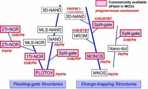 Overview of Embedded Flash Memory Technology | SpringerLink