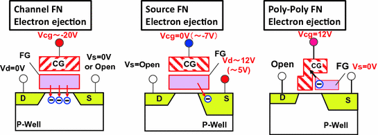 Overview of Embedded Flash Memory Technology | SpringerLink